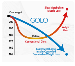 GOLO Weight Loss Review - Does It Really Work? | Supplement Critique