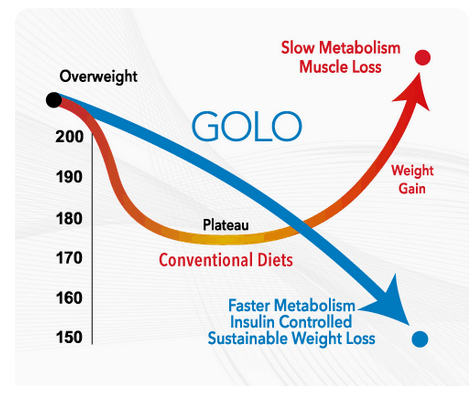 GOLO Weight Loss Review - Does It Really Work? | Supplement Critique
