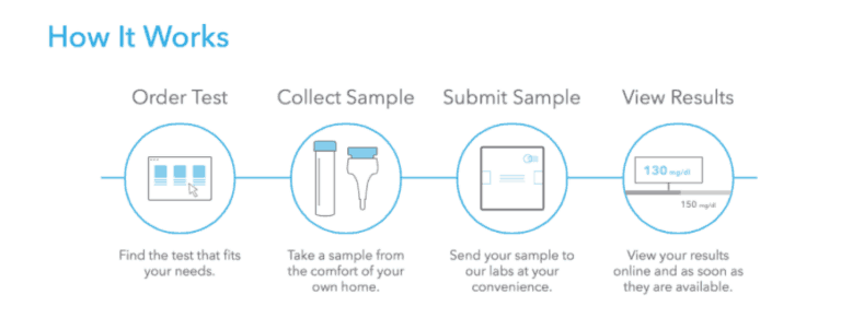 Testosterone Home Test Kits: How To Measure Testosterone Levels At Home